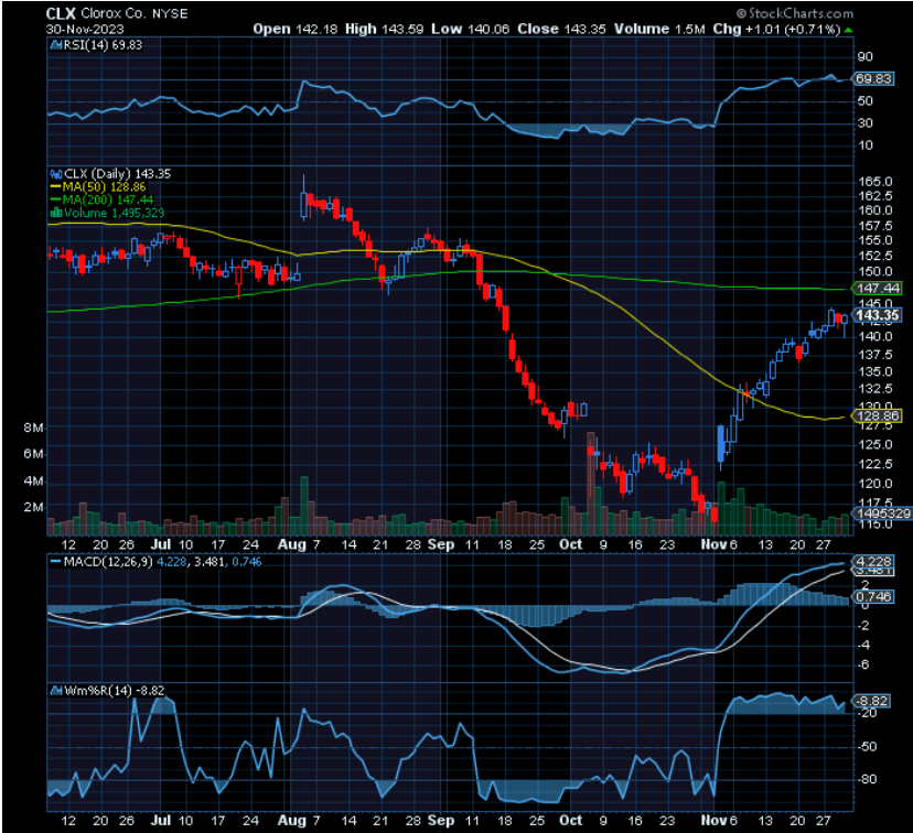 Chart of the Day: Clorox (CLX) - TradeWins Daily