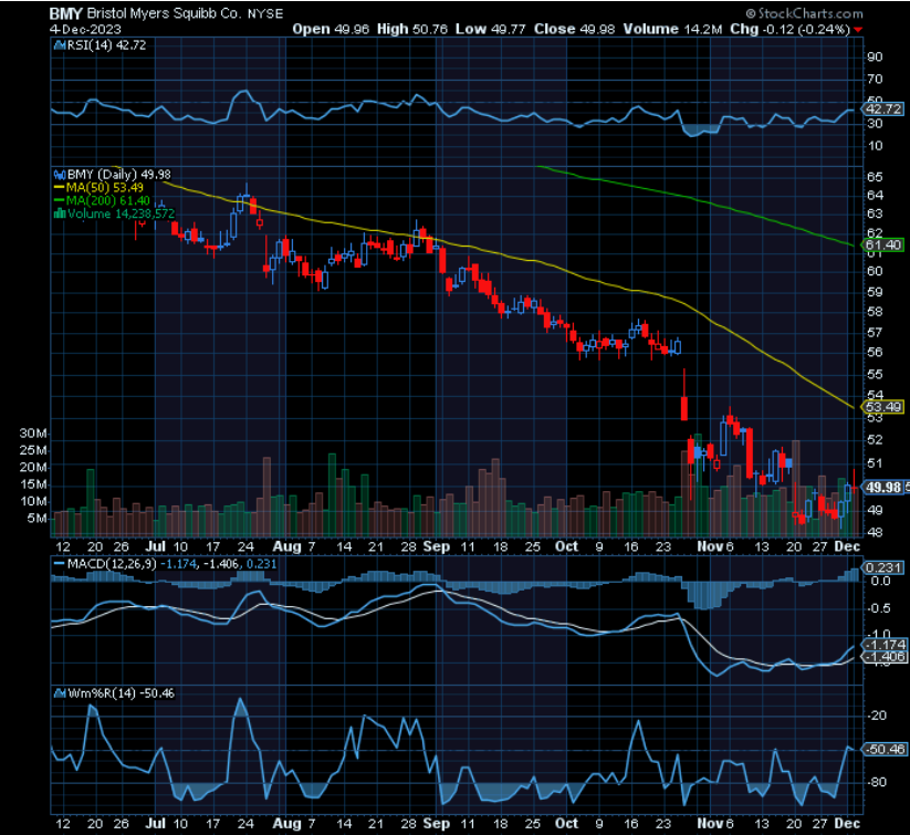 Chart of the Day: Bristol Myers (BMY) - TradeWins Daily
