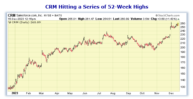 CRM’s Momentum Surges to New Highs - TradeWins Daily
