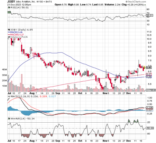 Chart of the Day: Joby Aviation (JOBY) - TradeWins Daily