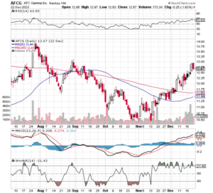 Chart of the Day: AFC Gamma (AFCG) - TradeWins Daily