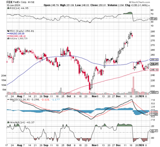 Chart of the Day: FedEx (FDX) - TradeWins Daily