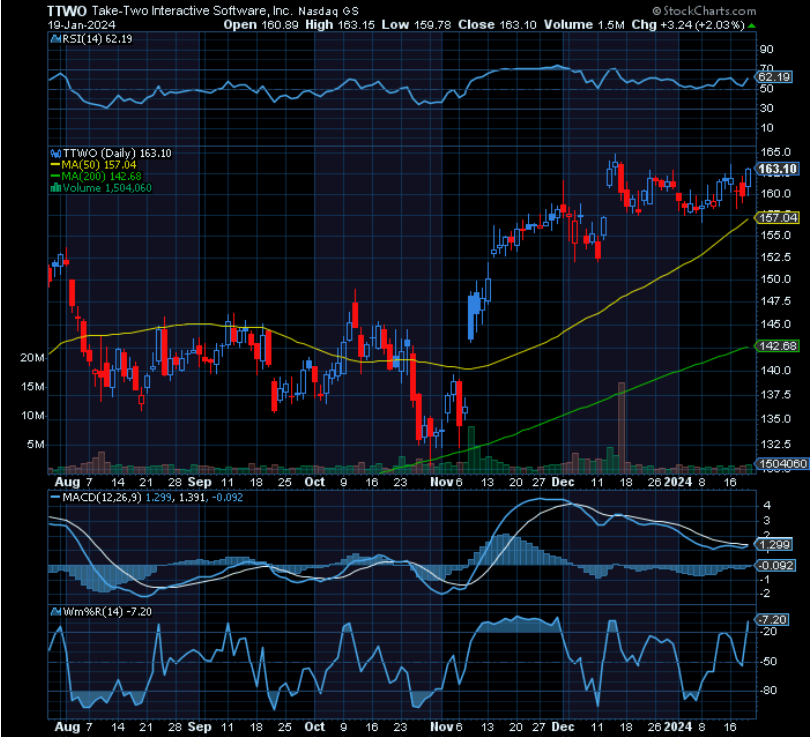 Chart of the Day: Take-Two Interactive (TTWO) - TradeWins Daily