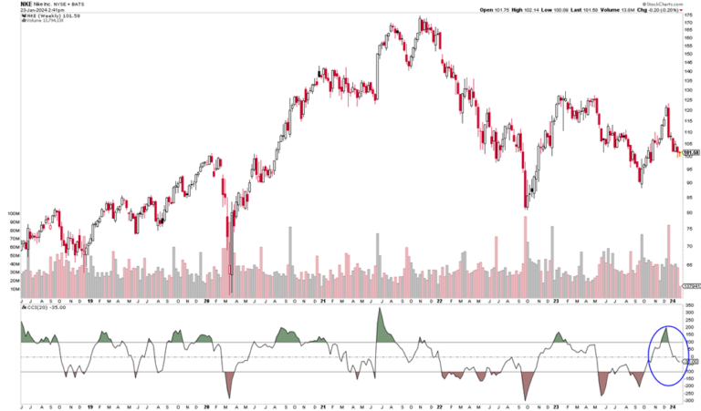Clear Shark Fin Pattern With Profit Potential - TradeWins Daily