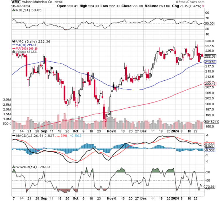 Chart of the Day: Vulcan Materials (VMC) - TradeWins Daily