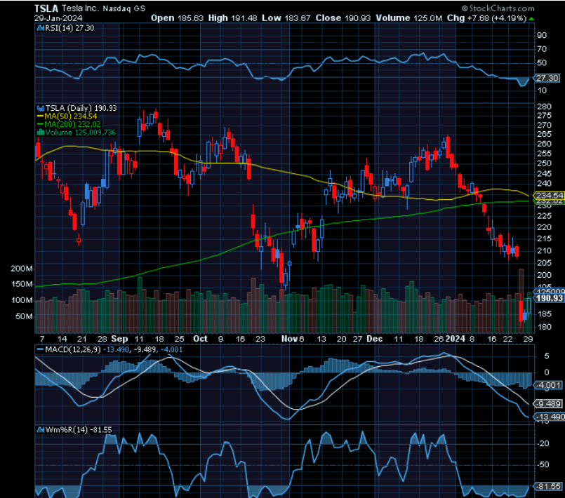 Chart of the Day: Tesla (TSLA) Starting to Rebound - TradeWins Daily