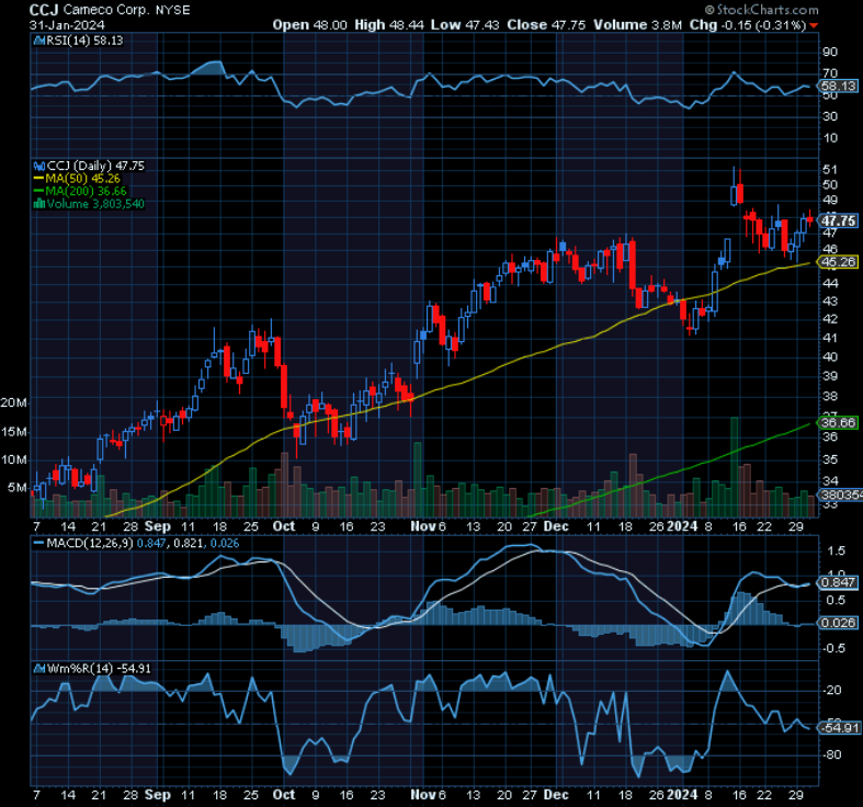 Chart of the Day: Cameco Corp. (CCJ) - TradeWins Daily
