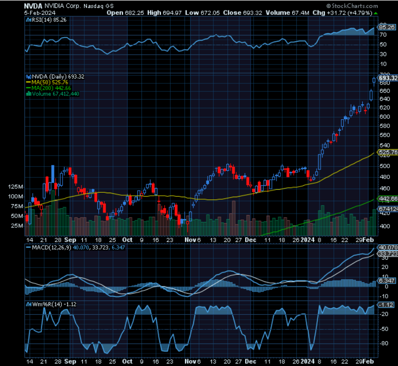 Chart of the Day: Checking in on Nvidia (NVDA) - TradeWins Daily