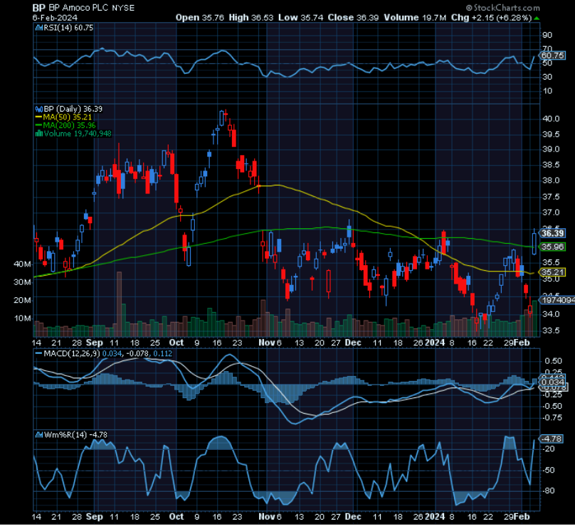 Chart of the Day: BP (BP) - TradeWins Daily