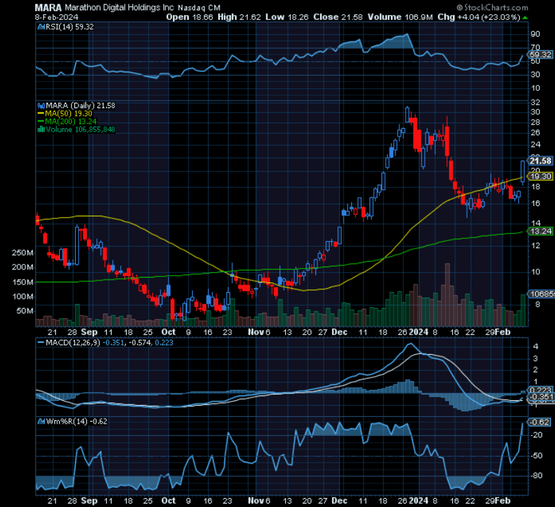 Chart of the Day: Marathon Digital (MARA) - TradeWins Daily