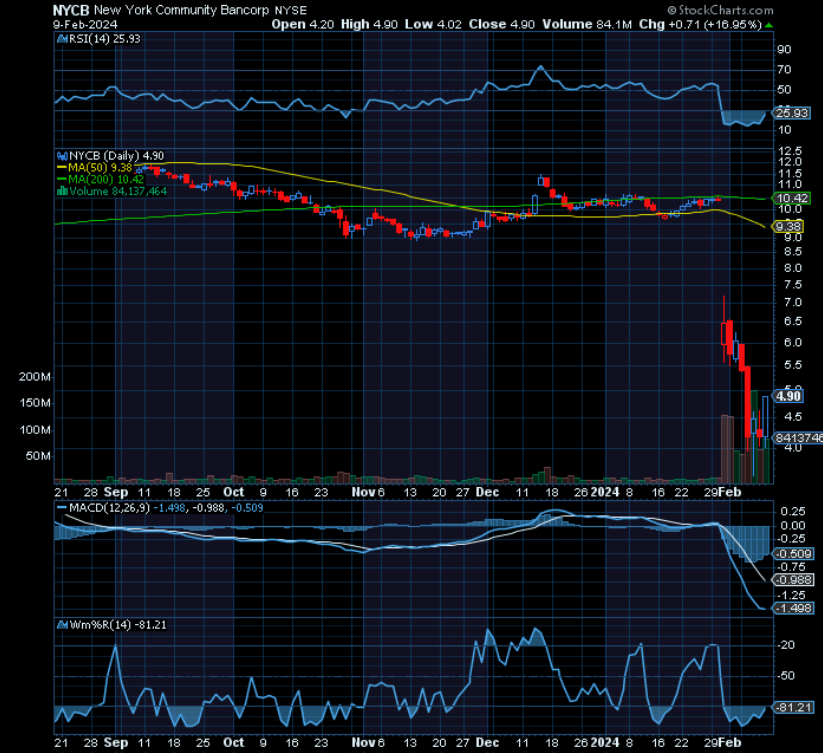 Chart of the Day: New York Community Bancorp (NYCB) - TradeWins Daily