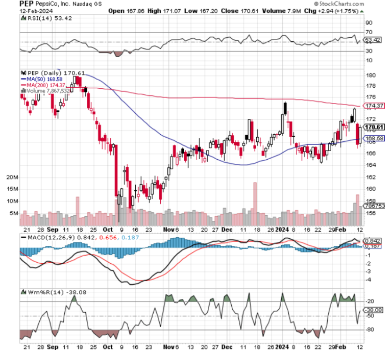Chart of the Day: PepsiCo (PEP) - TradeWins Daily