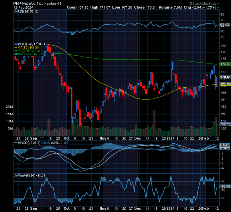 Chart of the Day: PepsiCo (PEP) - TradeWins Daily