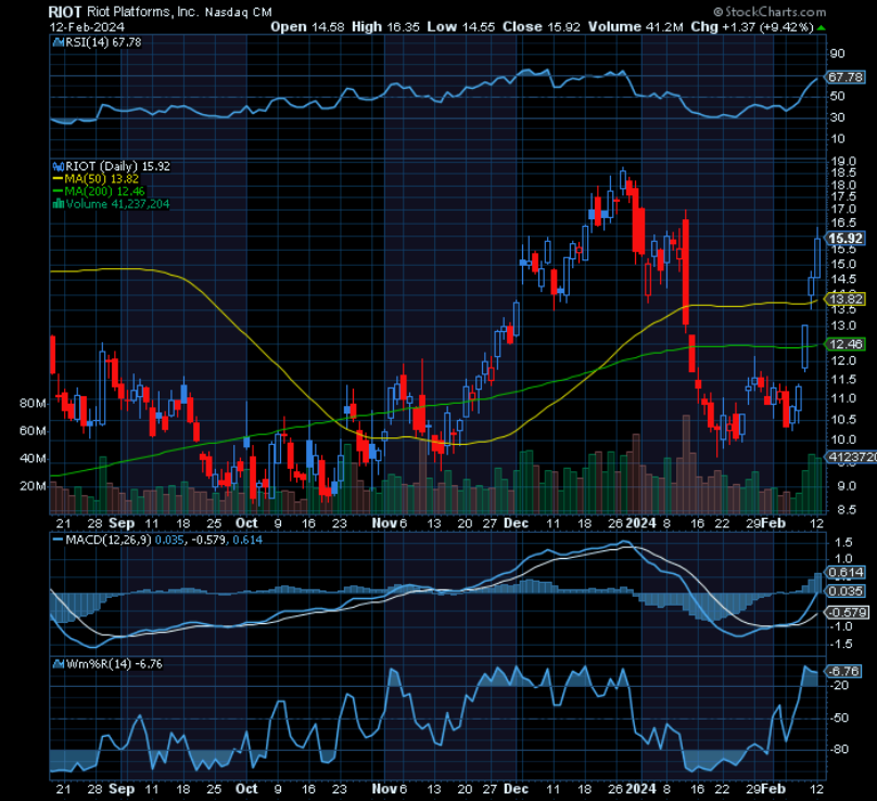 Chart of the Day: Riot Platforms (RIOT) - TradeWins Daily