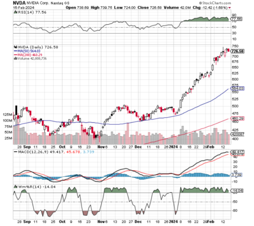 Chart of the Day: Nvidia (NVDA) - TradeWins Daily