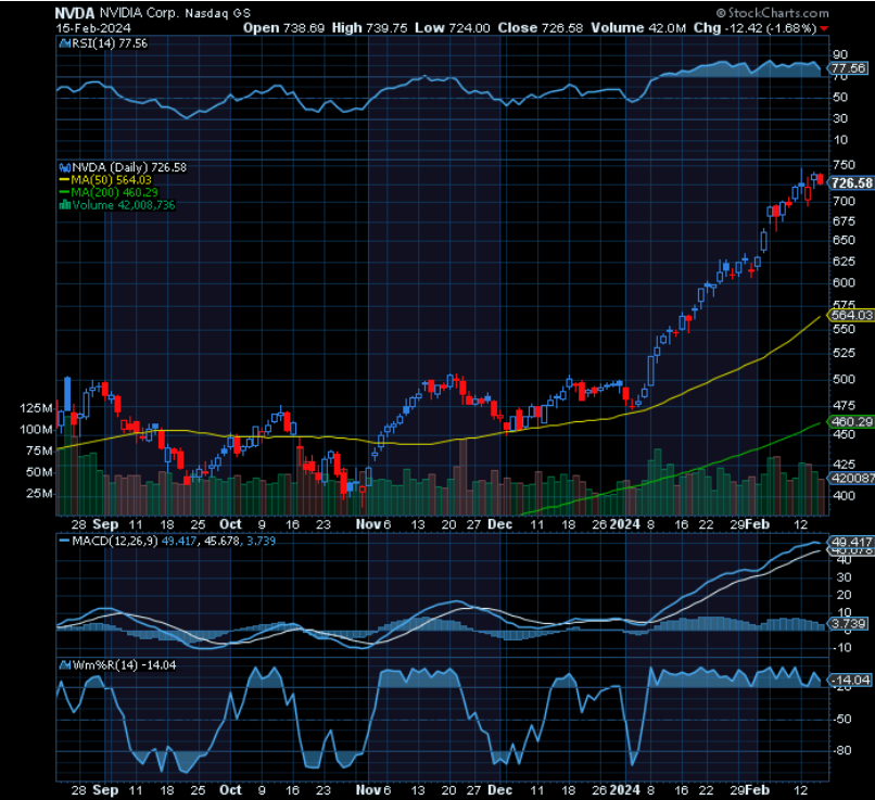 Chart of the Day: Nvidia (NVDA) - TradeWins Daily
