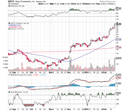 Chart of the Day: Viking Therapeutics (VKTX) - TradeWins Daily