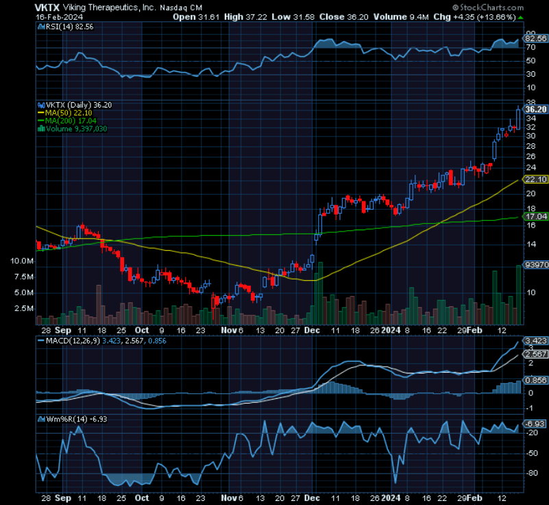 Chart of the Day: Viking Therapeutics (VKTX) - TradeWins Daily