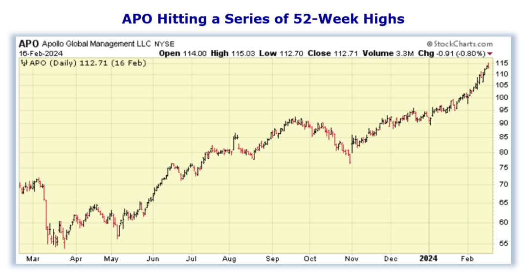 Apollo Soars to New Highs! - TradeWins Daily