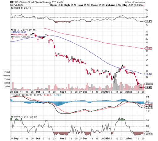 Chart of the Day: How to Trade Bitcoin Downside - TradeWins Daily