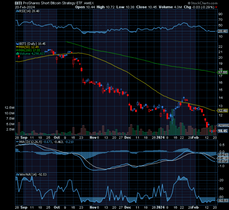 Chart of the Day: How to Trade Bitcoin Downside - TradeWins Daily