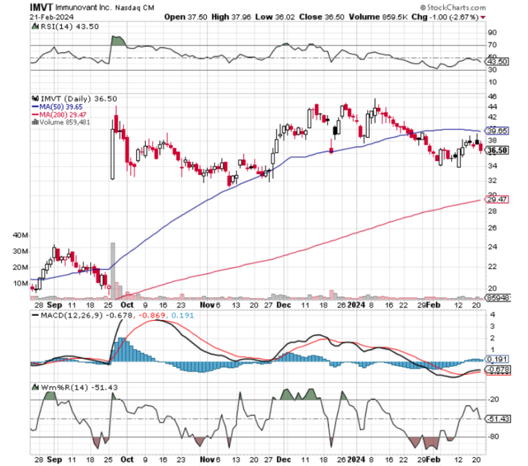 Chart of the Day: Immunovant (IMVT) - TradeWins Daily