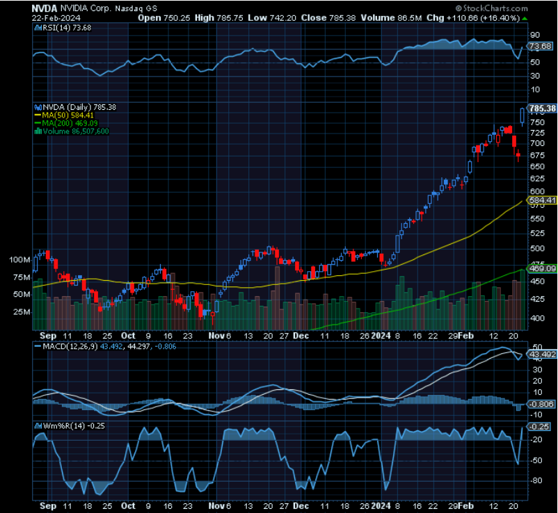 Chart of the Day: Revisiting Nvidia (NVDA) - TradeWins Daily
