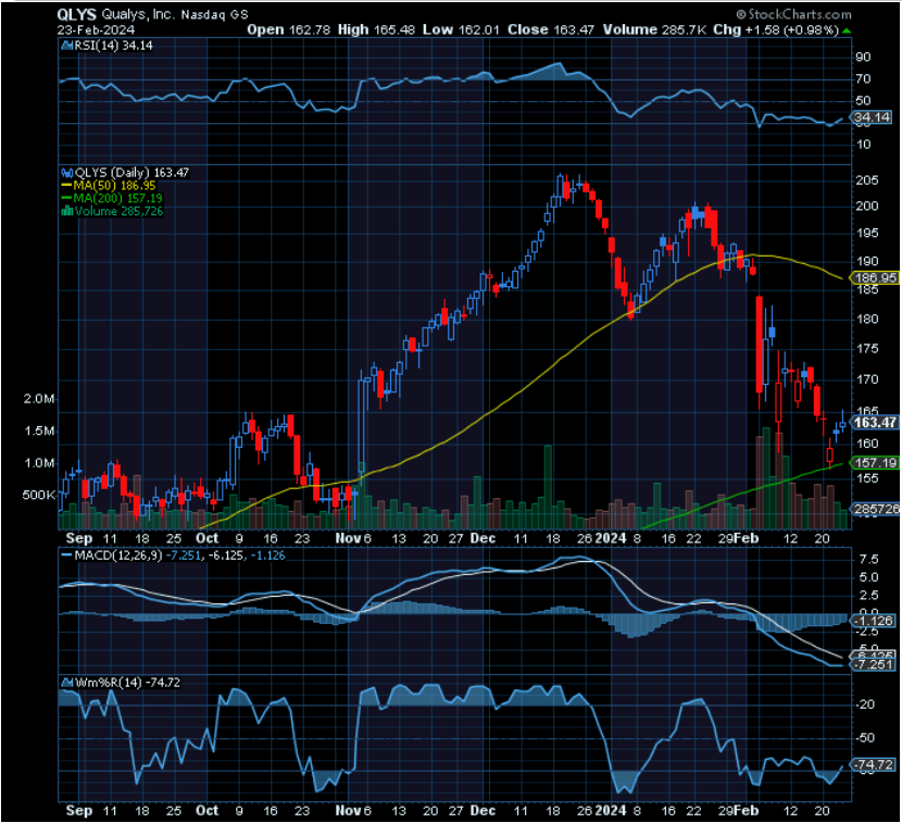 Chart of the Day: Qualys (QLYS) - TradeWins Daily