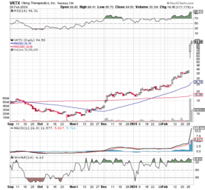Chart of the Day: Revisiting Viking Therapeutics (VKTX) - TradeWins Daily