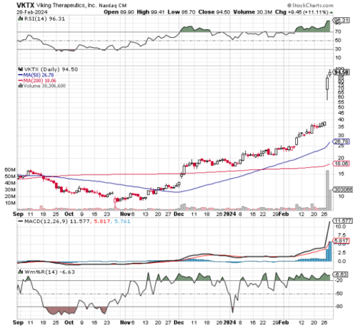 Chart of the Day: Revisiting Viking Therapeutics (VKTX) - TradeWins Daily
