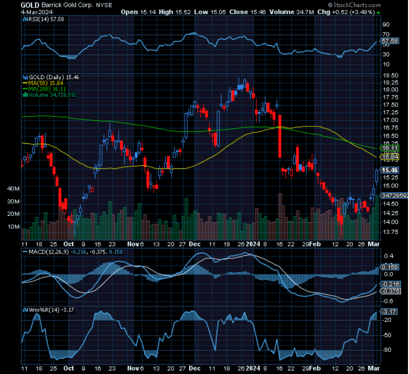 Chart of the Day: Gold Now Above $2,100 - TradeWins Daily