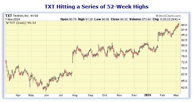 How to Play TXT’s Recent Breakout - TradeWins Daily