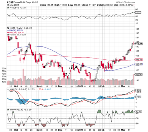Chart of the Day: Exxon Mobil (XOM) - TradeWins Daily