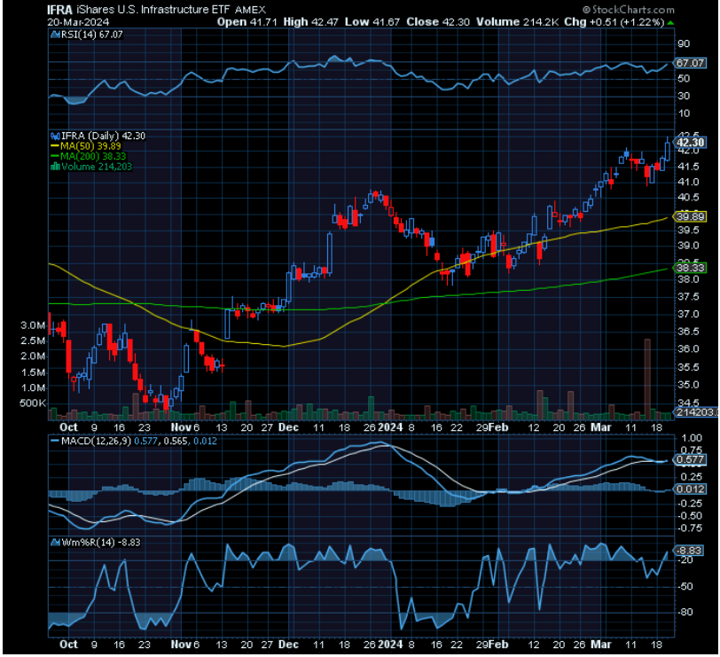 Chart of the Day: iShares U.S. Infrastructure ETF (IFRA) - TradeWins Daily