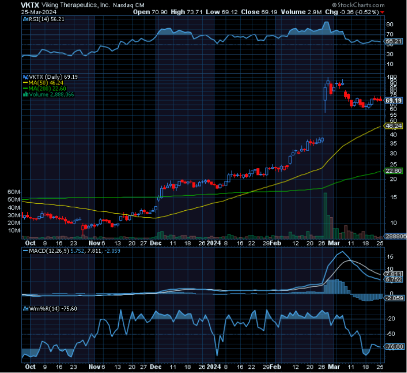 Chart of the Day: Viking Therapeutics (VKTX) - TradeWins Daily