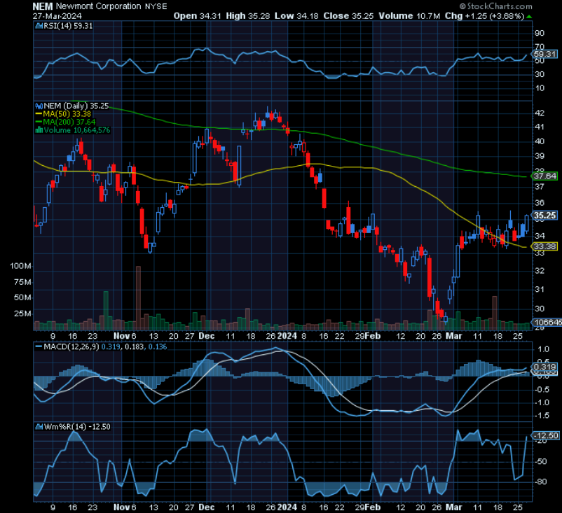 Chart of the Day: Newmont Mining (NEM) - TradeWins Daily