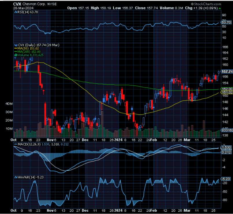 Chart of the Day: Chevron (CVX) - TradeWins Daily