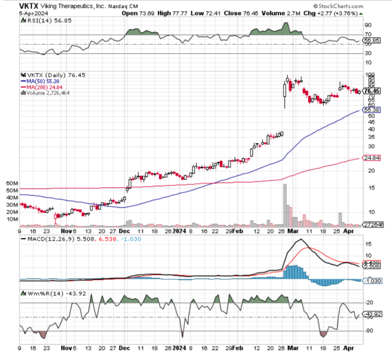 Chart of the Day: Revisiting Viking Therapeutics (VKTX) - TradeWins Daily