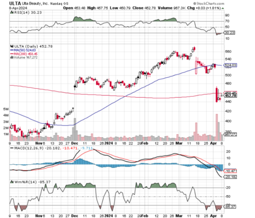 Chart of the Day: Ulta (ULTA) - TradeWins Daily