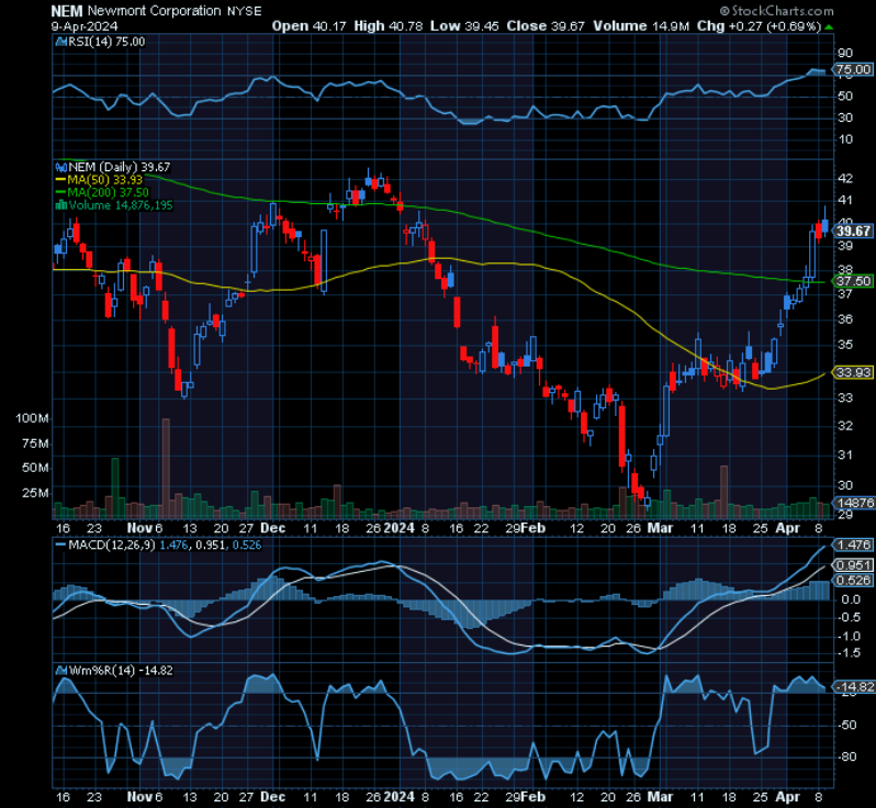 Chart of the Day: Revisiting Newmont (NEM) - TradeWins Daily