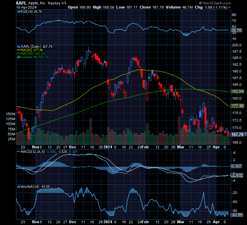 Chart of the Day: Apple (AAPL) - TradeWins Daily