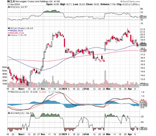 Chart of the Day: Norwegian Cruise Line (NCLH) - TradeWins Daily