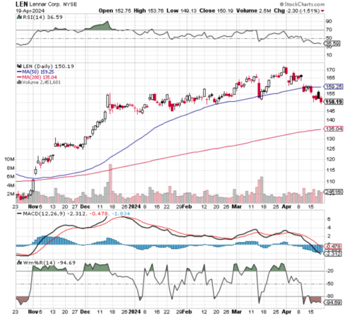 Chart of the Day: Lennar (LEN) - TradeWins Daily