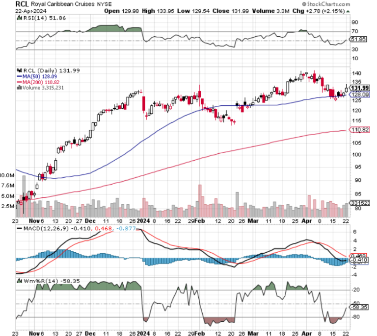 Chart of the Day: Royal Caribbean (RCL) - TradeWins Daily