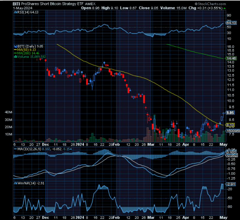 Chart of the Day: How to Trade Bitcoin Downside - TradeWins Daily
