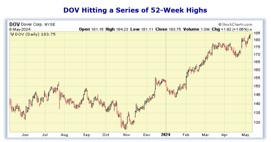 Is Now the Time to Consider Dover? - TradeWins Daily