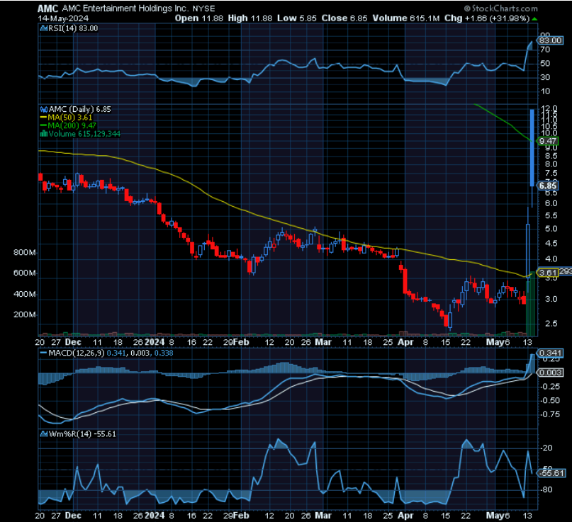 Chart of the Day: AMC Entertainment (AMC) - TradeWins Daily
