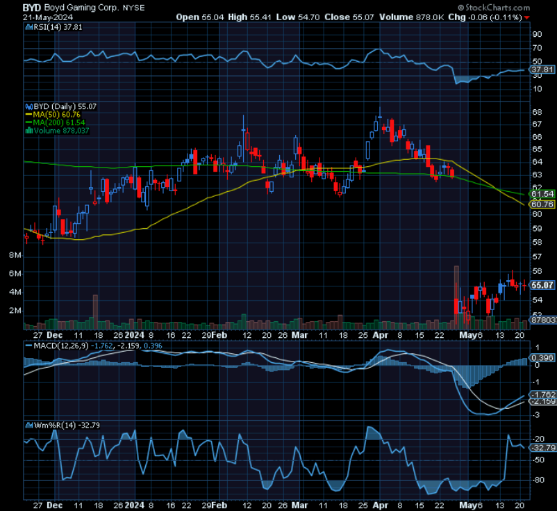 Chart of the Day: Boyd Gaming (BYD) - TradeWins Daily