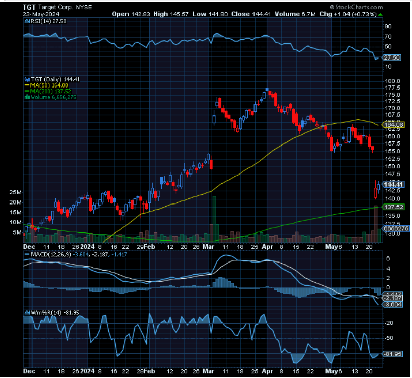 Chart of the Day: Target (TGT) - TradeWins Daily