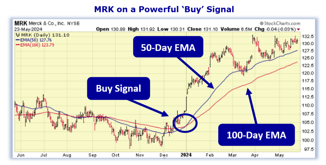 Strong ‘Buy’ Signal Identified for MRK - TradeWins Daily
